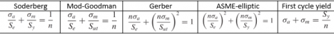 Basics of Fatigue Calculations for Equipment Design and Equipment Safety
