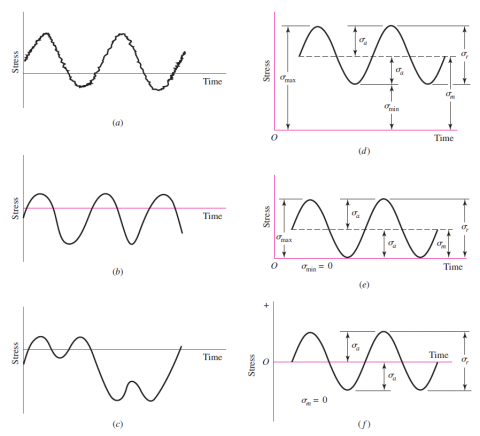 Basics of Fatigue Calculations for Equipment Design and Equipment Safety